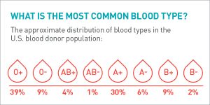 Blood Types | Bloodworks NW